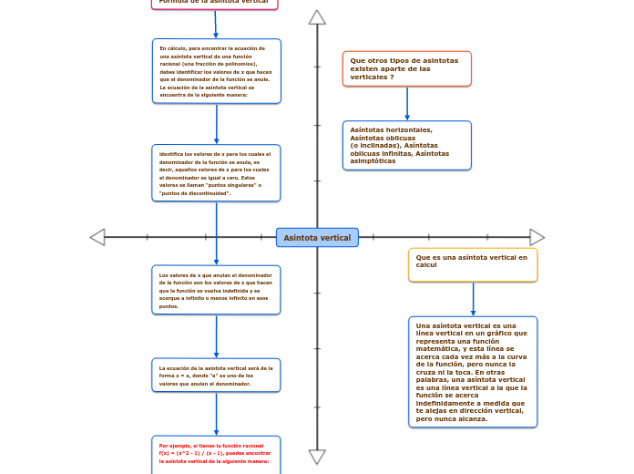 Asíntota vertical - Mind Map